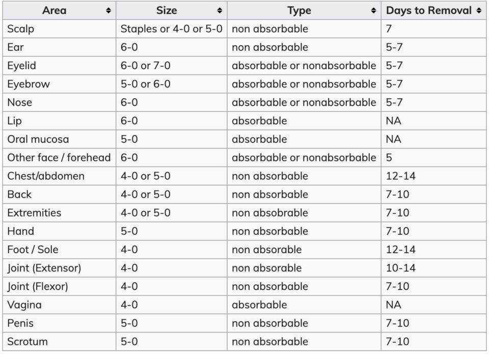 Types of Suture Materials: What, Why and When? - GynecolOncol